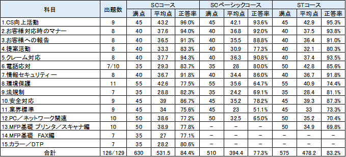 診断結果一覧 | CEスキル専門委員会 | JBMIA サービス・サポート委員会