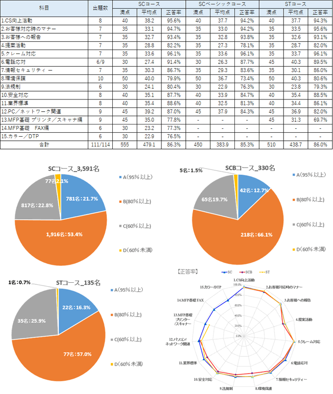 診断結果一覧 | CEスキル専門委員会 | JBMIA サービス・サポート委員会
