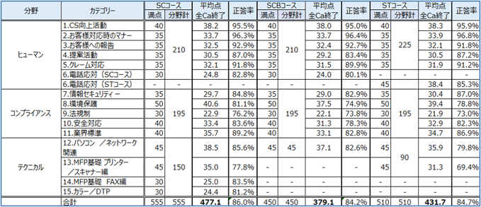 診断結果一覧 | CEスキル専門委員会 | JBMIA サービス・サポート委員会